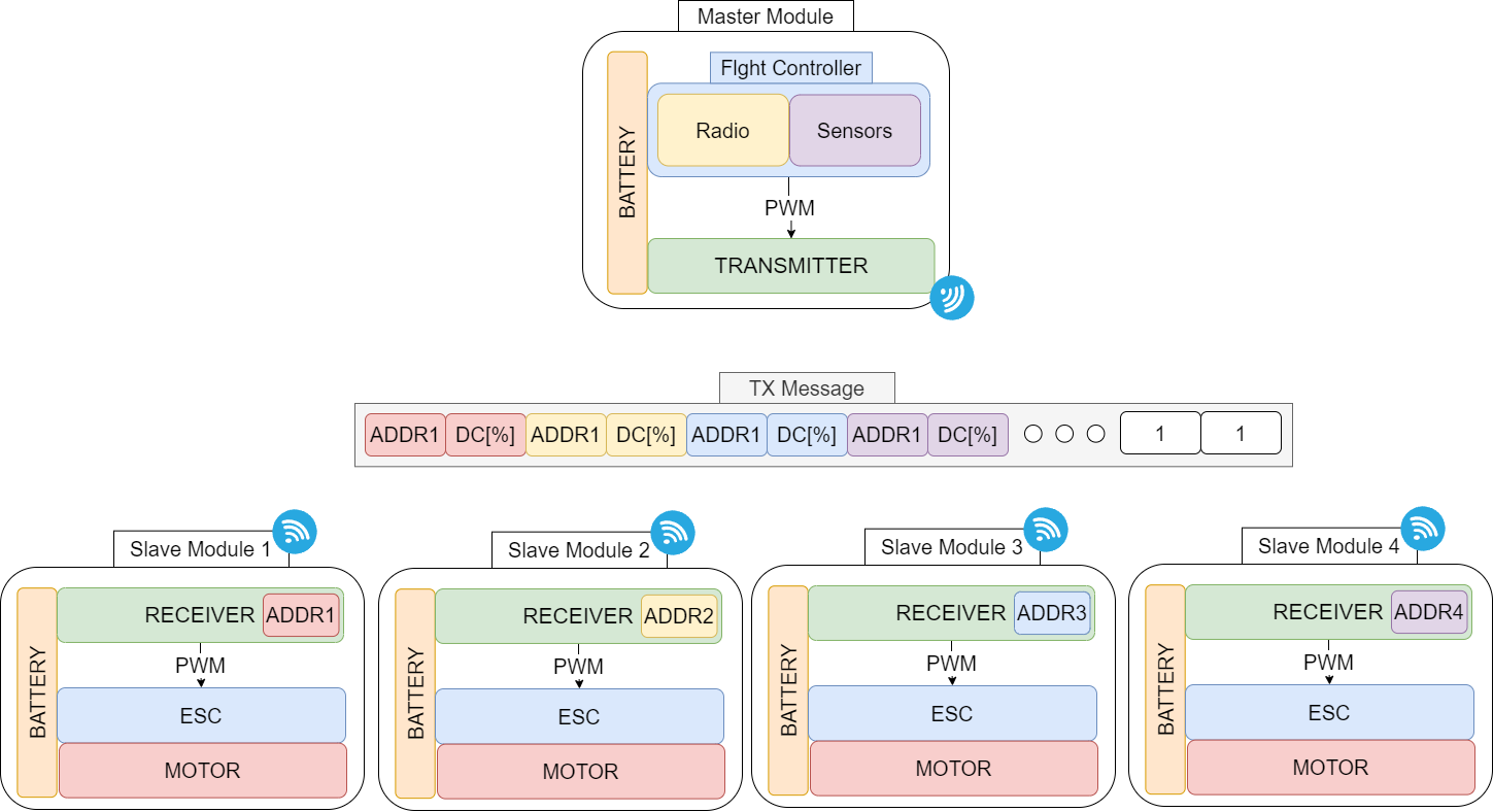 Esc wireless for modular drones