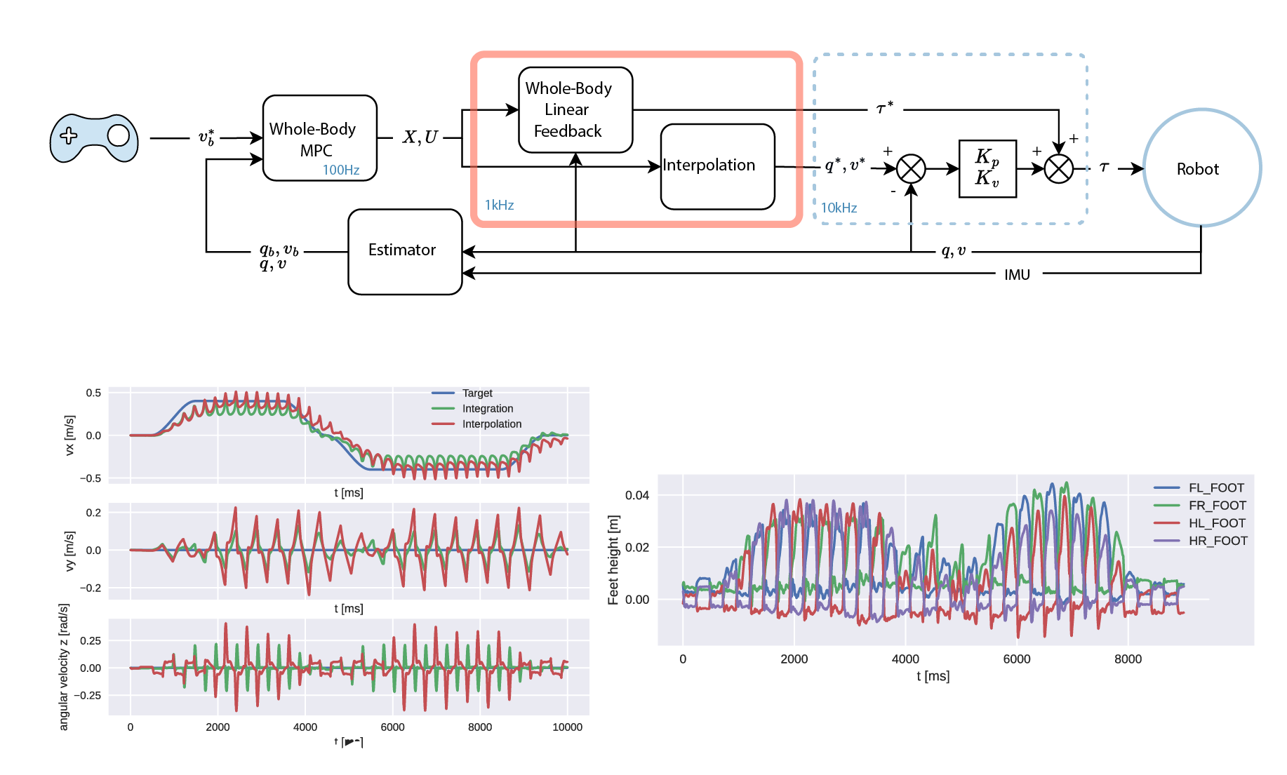 Whoe body MPC for quadruped robot